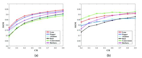 the structural similarity index measurement ssim test result a is