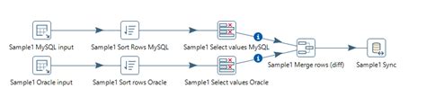 Large Table Sync Between Database Pentaho