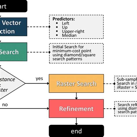 Flowchart Of The Test Zone Search Tzs Algorithm Download Scientific