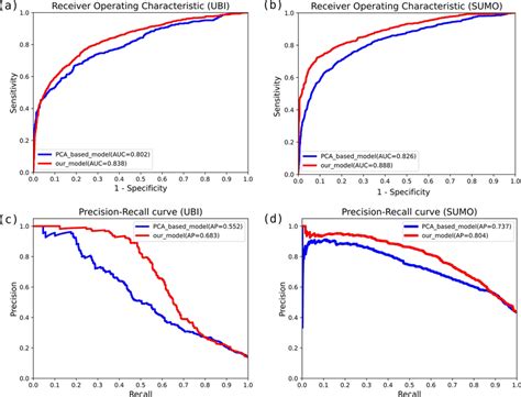 Comparisons Between Our Model And PCA Model The Performance Of The Download Scientific Diagram