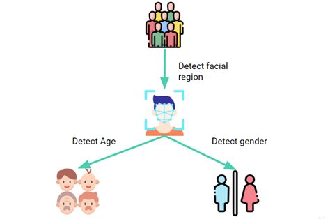 github tarvirator real time gender and age detection from video feed
