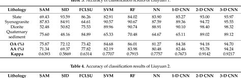 Table 4 From Lithology Classification Using Tasi Thermal Infrared