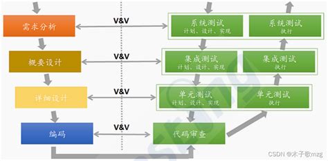 软件测试理论知识（入门篇）软件测试基础知识 Csdn博客