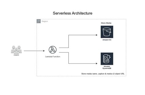 Aws Cloudcomputing Serverless Lambda S3 Dynamodb Aniket Chougule