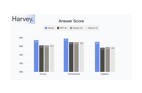 Harvey Launches Legal Genai Evaluation System Biglaw Bench