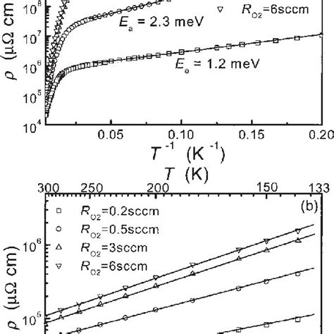 Logarithmic Resistivity Log As A Function Of T À1 For The Download Scientific Diagram