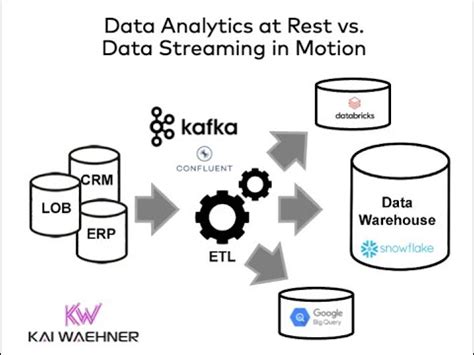 Data Analytics At Rest Vs Data Streaming In Motion YouTube