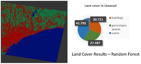Classification Results In Limassol From The Synergetic Use Of Sar And Download Scientific
