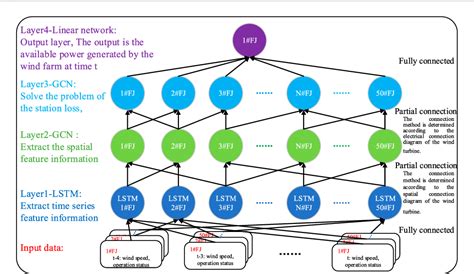 Figure 1 From Available Power Estimation Of Wind Farms Based On Deep Spatio Temporal Neural