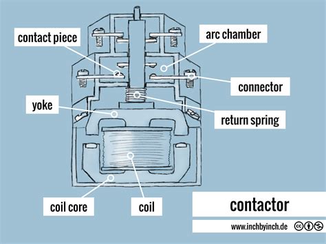 INCH Technical English Contactor