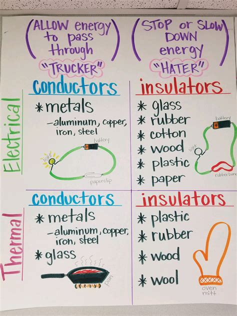 Conductors Insulators Thermal Electrical Science Resources