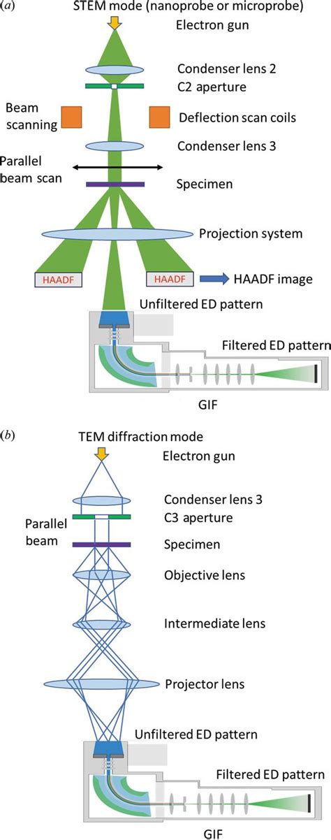 Iucr Improving Data Quality For Three Dimensional Electron Diffraction By A Post Column Energy