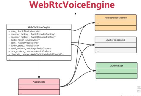 Webrtc音频模块介绍 一 音频引擎的架构