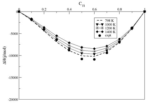Enthalpy Of Mixing Versus Concentration Of Tl Of Liquid Binary K Tl