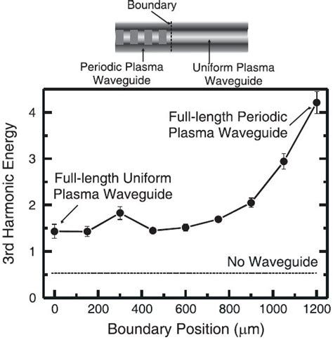 Third Harmonic Energy As A Function Of The Length Of The Periodic
