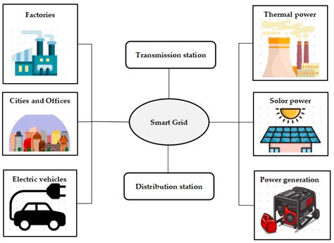 Analysis Of Challenges And Solutions Of Iot In Smart Grids Using Ai And Machine Learning