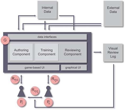 The General Framework Represents All Elements Of The Extended Game