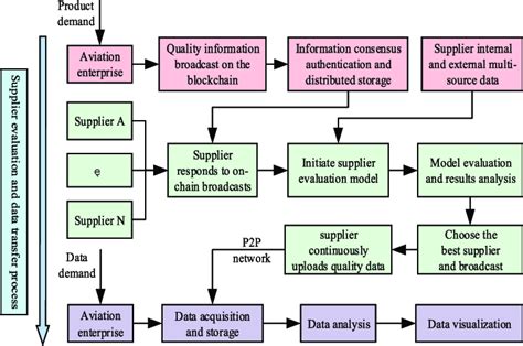 blockchain based supplier evaluation and data transfer model