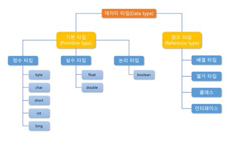 Java 데이터 타입과 깊은복사 얕은복사