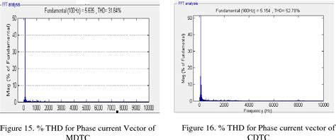 figure 1 from simulation and analysis of modified dtc of pmsm