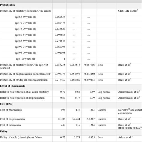 Clinical Inputs Costs And Utility Parameters Used In The Model