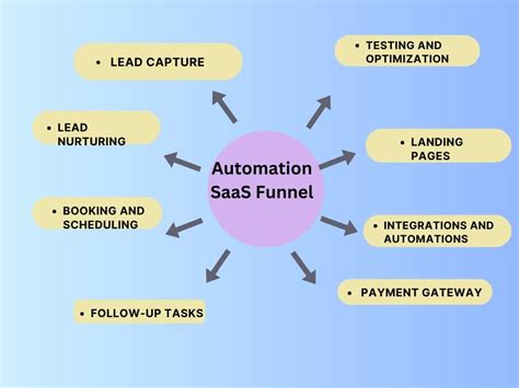 setup gohighlevel onboarding automation saas funnel and data mapping upwork
