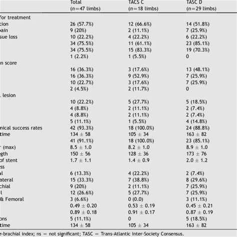 Lesion Characteristics And Summary Of Results Download Table