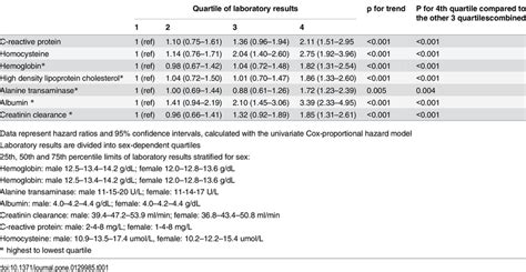 Univariate All Cause Mortality Risks For Sex Dependent Quartiles Of Download Table
