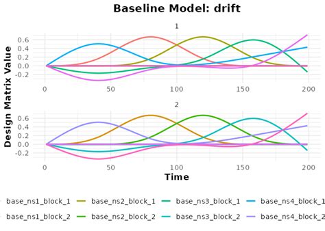 Modeling Baseline And Nuisance Effects • Fmridesign