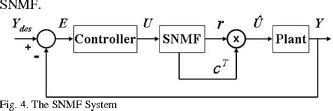 figure 4 from a control loop structure based on semi nonnegative matrix