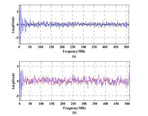 Approximating Performance Of Interference Signals With Lower Power A