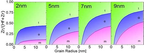 Phase Diagrams Of Hf 1 X Zr X O 2 As A Function Of Grain Size And Download Scientific Diagram