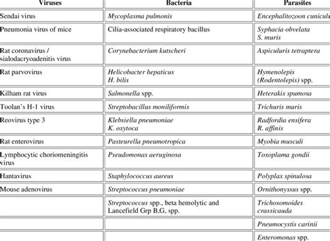 List Of Infectious Agents For Which Research Institutions And