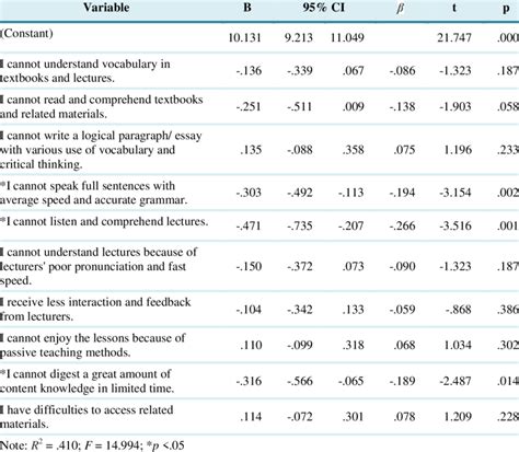 Regression Analysis Summary Of Variables Predicting Lesson