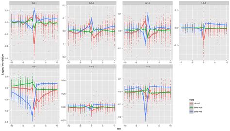 Correlations In The RBD Model First Row Example Of Different Final Download Scientific