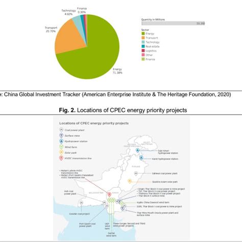 Cpec Projects By Sector Between 2013 2020 Download Scientific Diagram