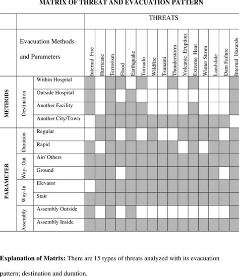 Matrix Of Threat And Evacuation Pattern Download Table Matrix Of Threat And Evacuation Pattern Download Table