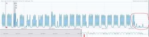 Machine Learning Can T Detect Changed Pattern In Log Rate Kibana