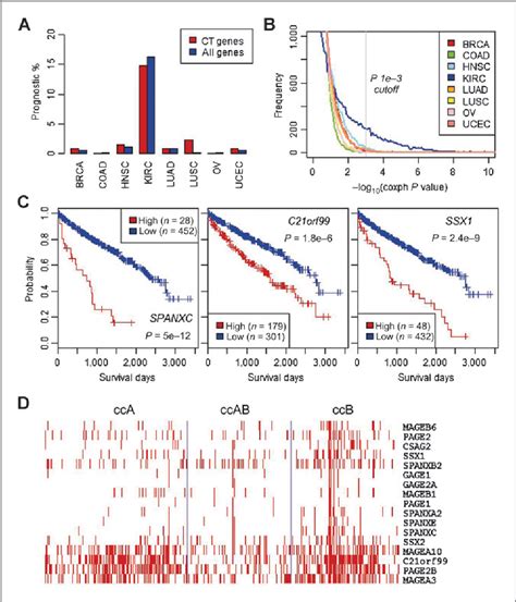 Figure 1 From Tumor Subtype Specific Cancertestis Antigens As