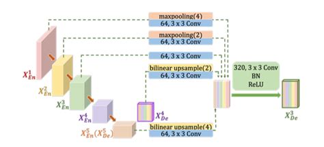 Unet 3 Fully Explained — Next Unet Generation By Leo Wang Medium