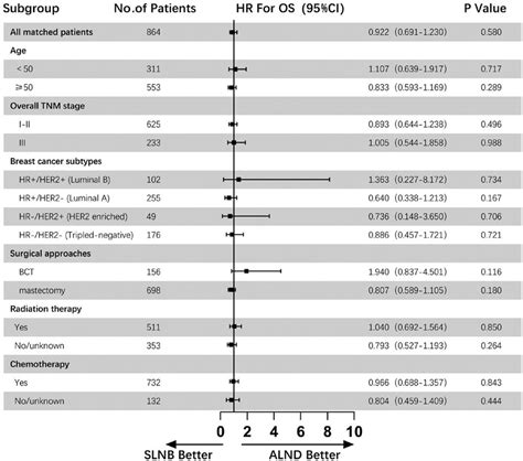 Forest Plot Of Os For Patients In The Entire Cohort And Subgroups