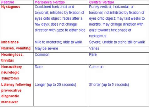 Phimaimedicine 475 Distinguishing Characteristics Of Peripheral Vs