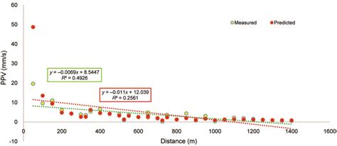 Correlation Of Measured And Predicted Ppv With Distance Download