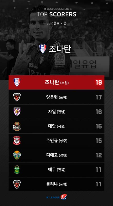K리그k League K리그 클래식 33r 종료 기준 Team 순위 1위 전북현대 Top Facebook