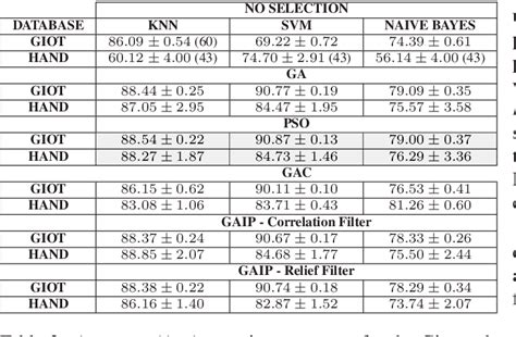 Table 2 From Investigating The Use Of Feature Selection Techniques For Gender Prediction Systems