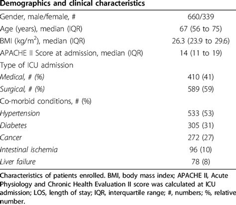 Demographics And Clinical Characteristics Of Enrolled Patients With