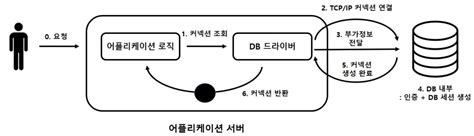 Spring Connection Pool과 Datasource