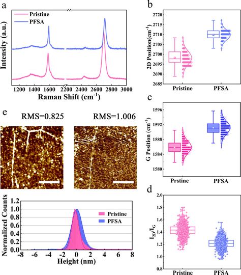 A Raman Spectra Of Pristine And Pfsa Doped Graphene Bd