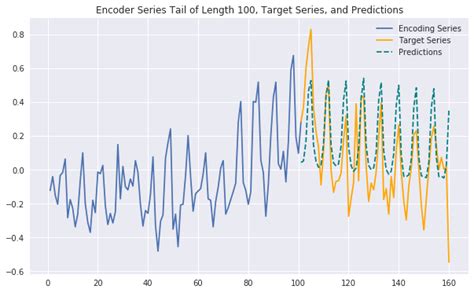 High Dimensional Time Series Forecasting With Convolutional Neural