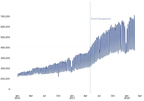 Forecasting In Python With Prophet Data Visualization Gallery Mode